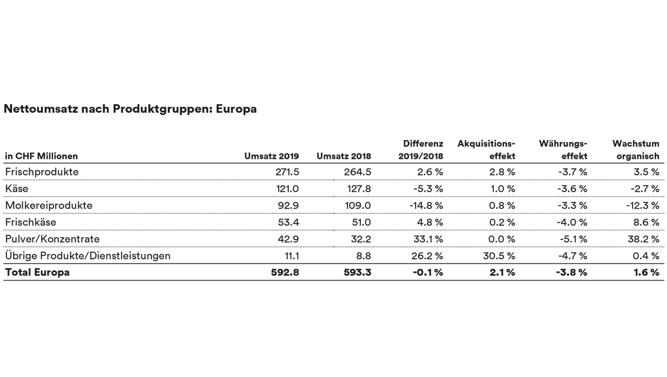 Gute Umsatzentwicklung; organisches Wachstum in allen Divisionen | Emmi ...