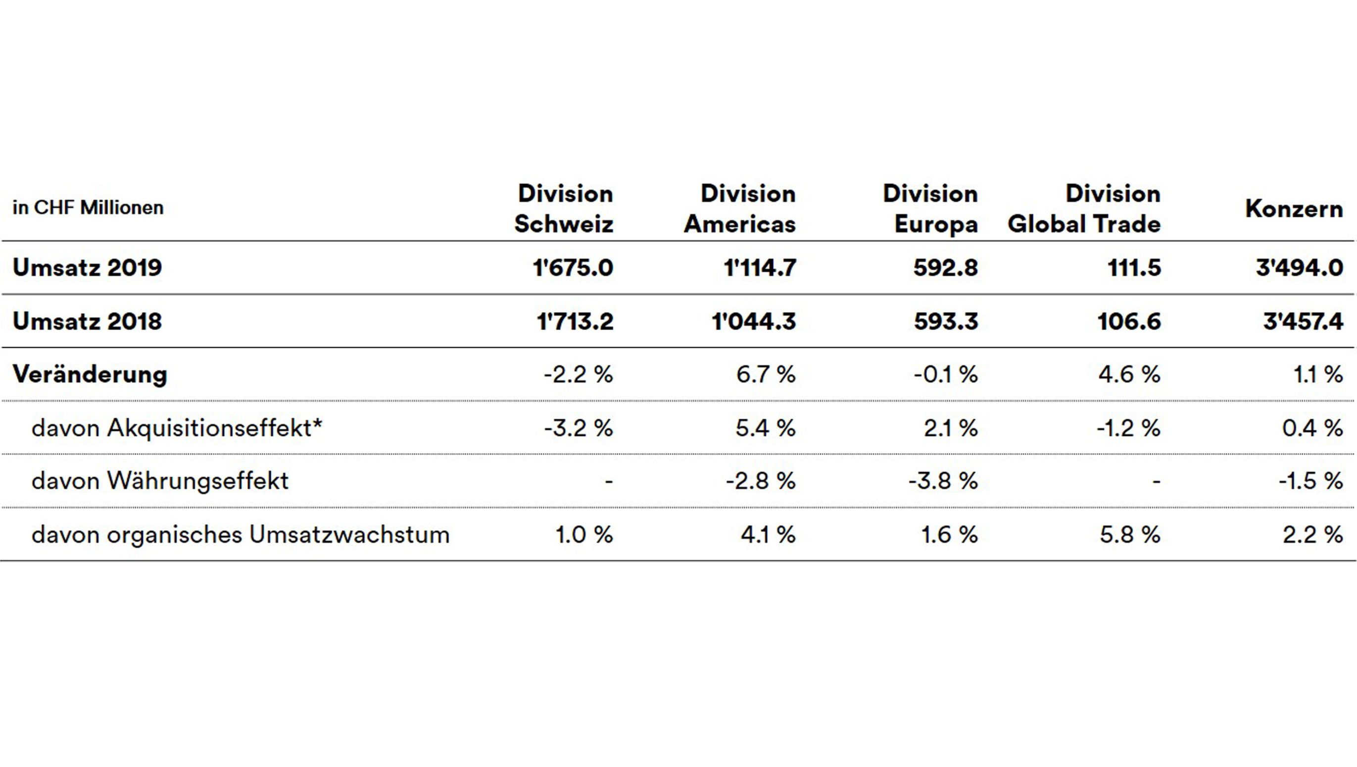 Gute Umsatzentwicklung; organisches Wachstum in allen Divisionen | Emmi ...