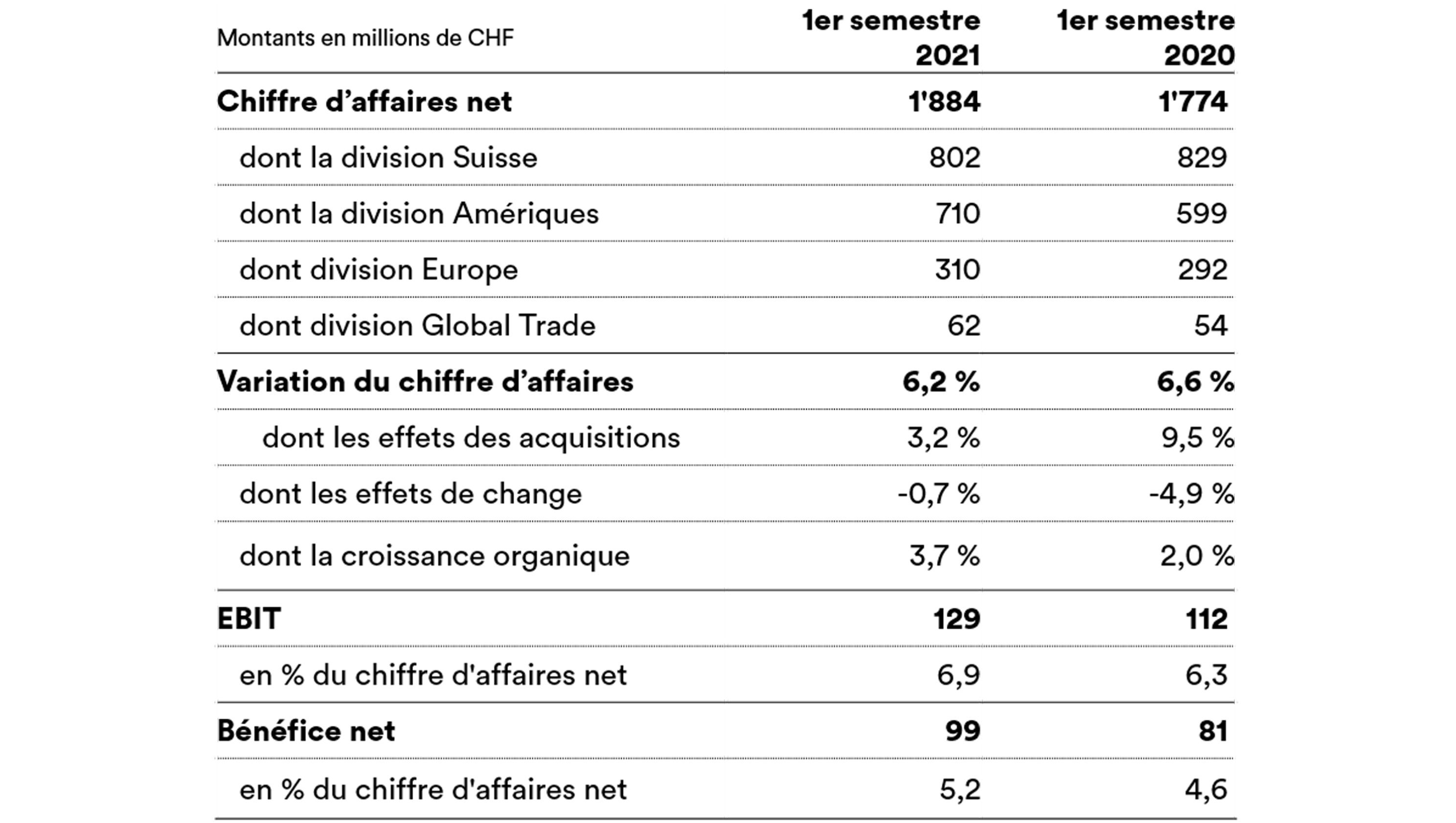 L'évolution positive d'Emmi se poursuit | Groupe Emmi